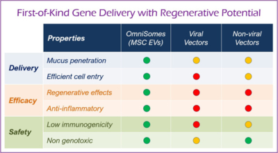 OmniSomes Regenerative Gene Therapies - Omnispirant